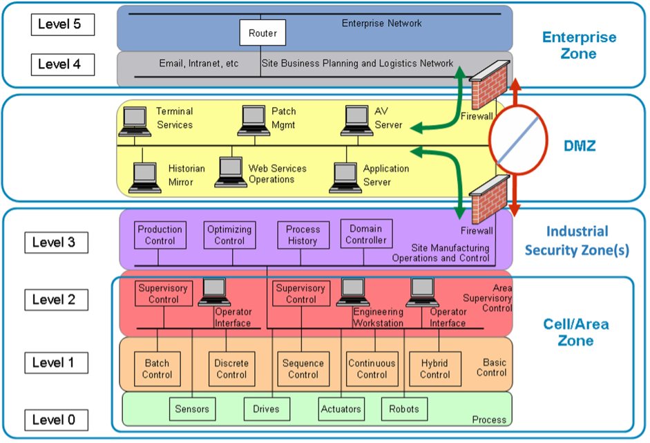 What is Operational Technology (OT) Security? - Cisco